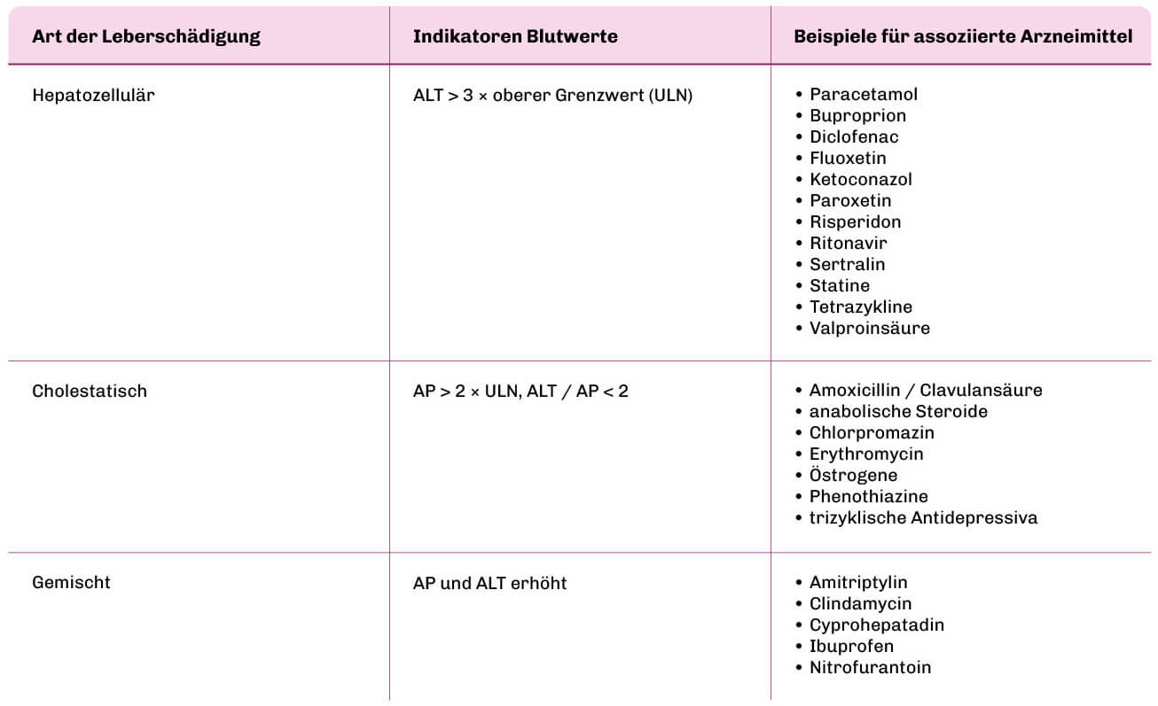 Erhöhte Leberwerte – Was bedeuten sie? - DocCheck