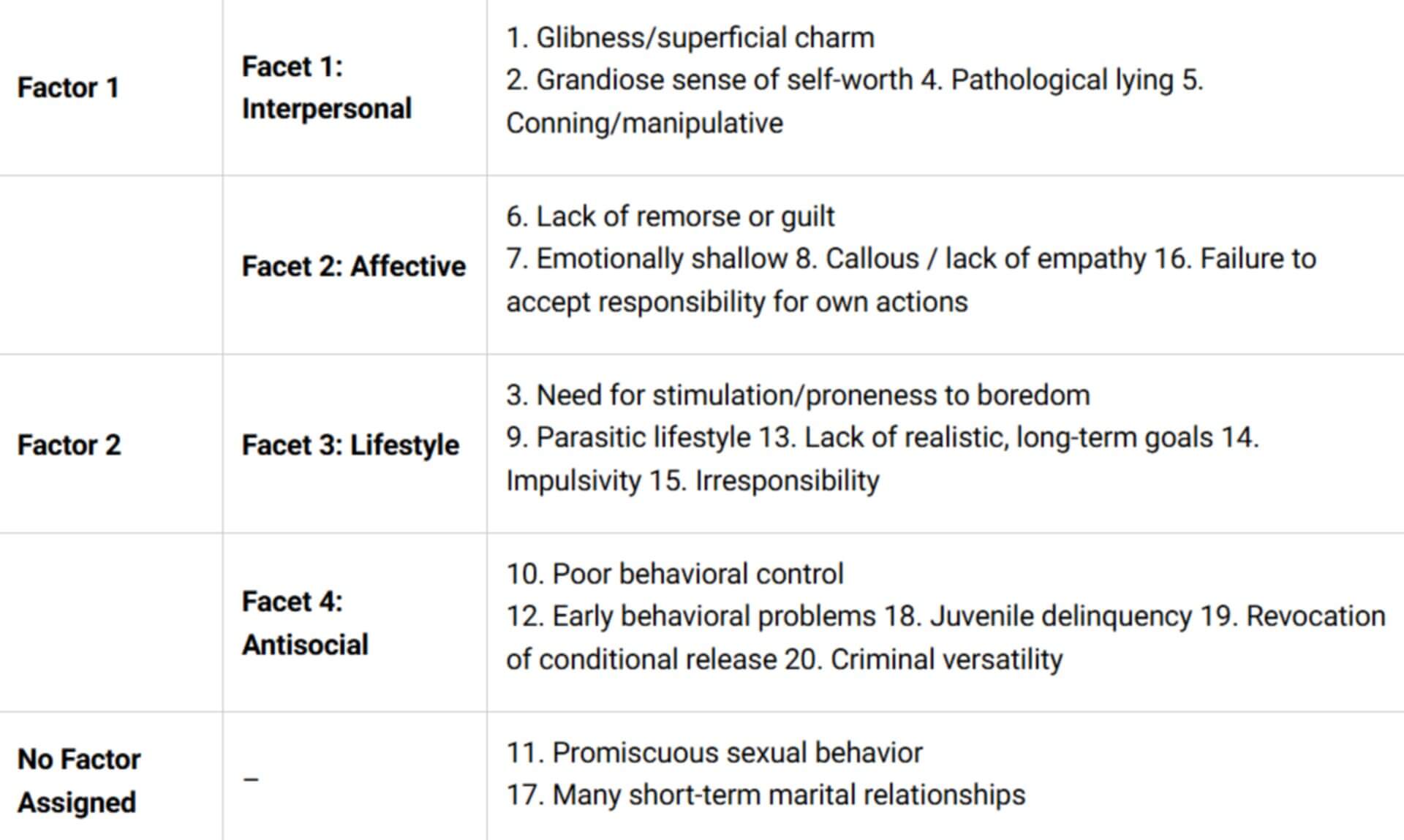 Tabelle PCL-R-Score zur Diagnostik einer Psychopathie - DocCheck