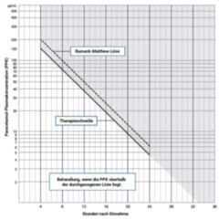 Rumack-Matthew-Nomogramm - DocCheck Flexikon