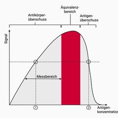 High-Dose-Hook-Effekt - DocCheck Flexikon